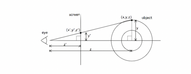 how to: code donut-shaped C code that generates a 3D spinning donut ...